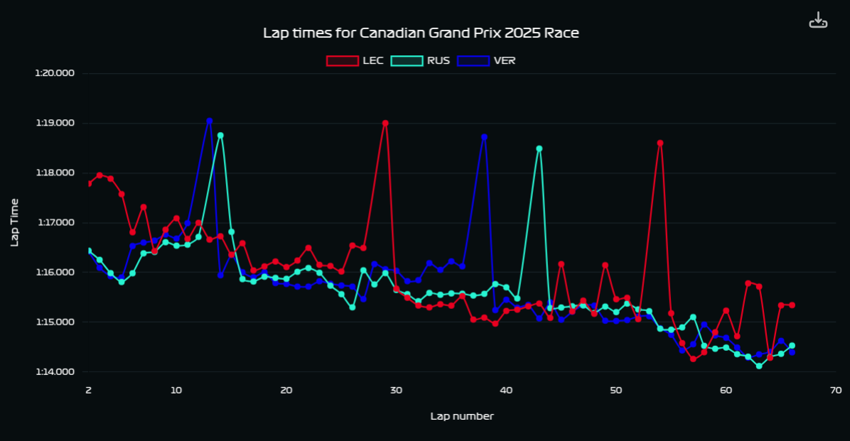 TelemetriQ - F1 Lap Time, Telemetry & Data Analysis Charts